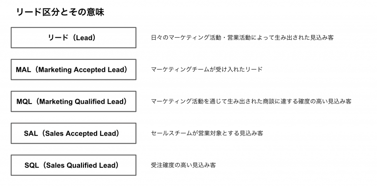 今さら聞けないMQL、SQLとは？リードの区分（SQL / SAL / MQL / MAL）とその考え方を解説します！