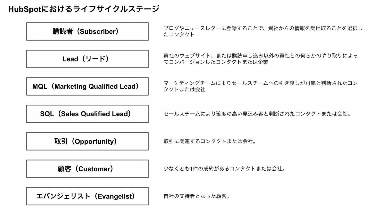 今さら聞けないMQL、SQLとは？リードの区分（SQL / SAL / MQL / MAL）とその考え方を解説します！